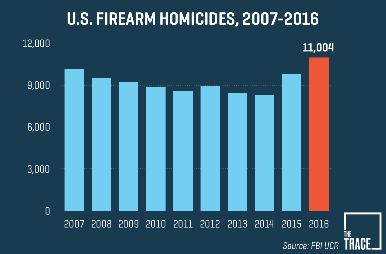 Gun Homicides Made Up Record High Share of Murders in 2016, Analysis Shows Gun Homicides Made Up Record High Share of Murders in 2016, Analysis Shows